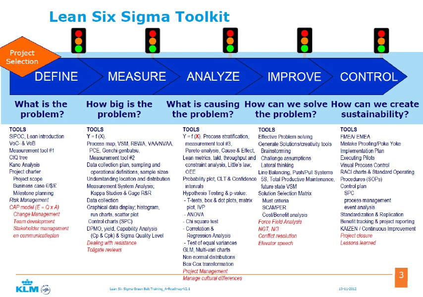 DMAIC-toolkit